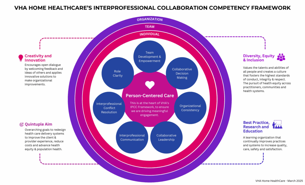 VHA Home HealthCare’s New Interprofessional Collaboration Competency Framework: A Guide for ...